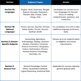 CUET Online Coaching with 12th Board Preparation - TestCoach