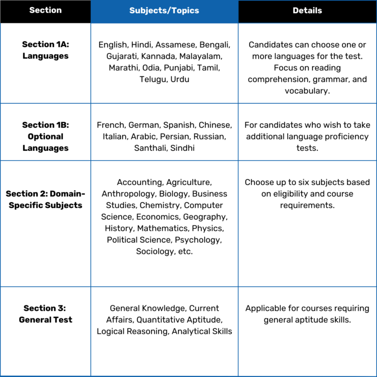 CUET 2025: Exam Dates, Syllabus, Eligibility, Registration, Admit Card ...